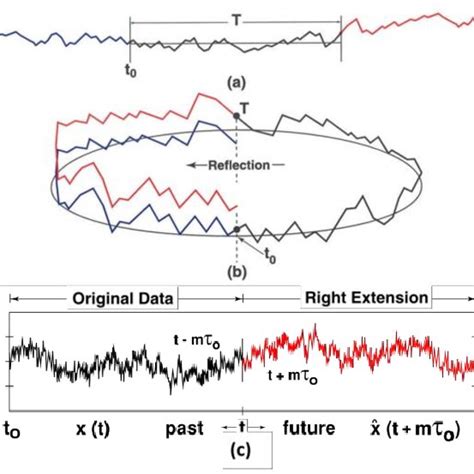 A And B Illustration Of Circularization Of Data C Right