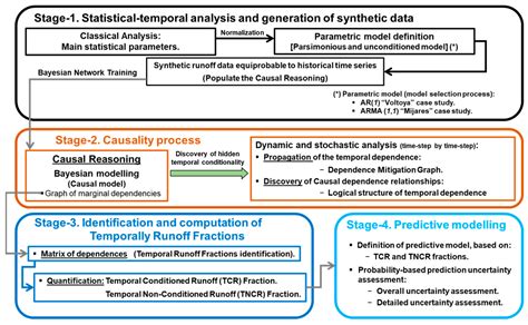 Engineering Proceedings Free Full Text Annual Runoff Forecasting Through Bayesian Causality
