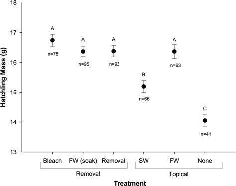 Mean ± Se Mass Of Hatchlings From Nests Relocated Into Experimental