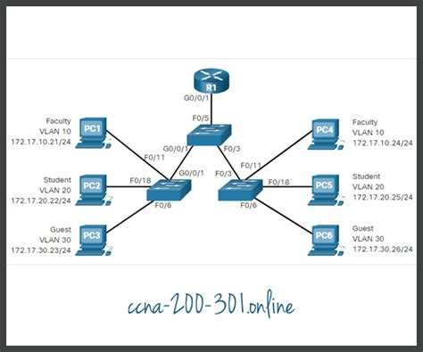 Overview Of Vlans Ccna 200 301
