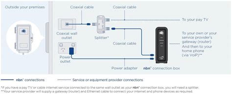 Nbn Connection Types — Jazinet