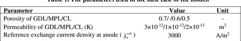 Table 2 From Influence Of Catalyst Structure On Pem Fuel Cell