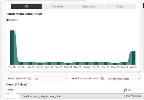 solved datafow gen2 inconsistent behavior fails and cu c