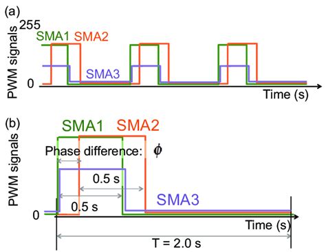 A Example Of Pwm Signals Generated By The Microcomputer And B One Download Scientific