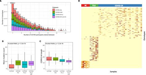 Frontiers | Deep Sequencing of B Cell Receptor Repertoires From COVID ...