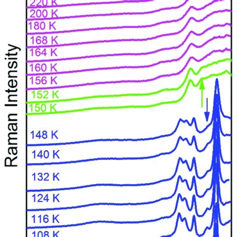 Temperature Dependent Raman Spectra In The 200 22 Cm −1 Range Red
