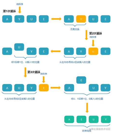 Ten Sorting Algorithms Insertion Sort Moment For Technology