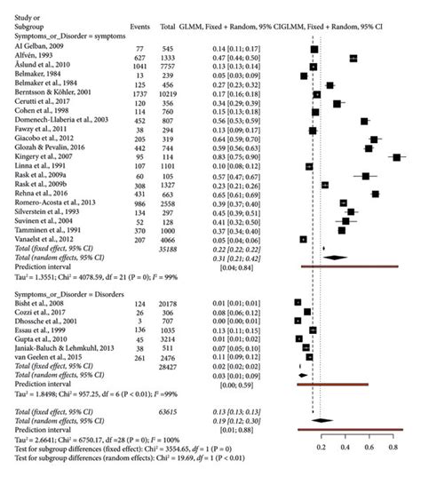 Forrest Plot General Model Note The Included Articles Report An Download Scientific Diagram