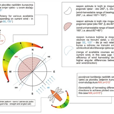 Scheme That Shows The Possibilities Of Harvesting Disposable Wind Range