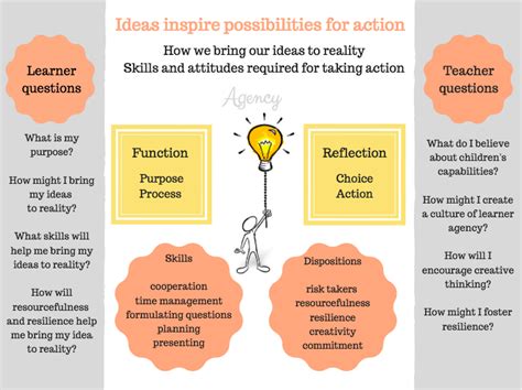 PYP Concepts What Ed Said Inquiry Learning Baccalaureate Program Ib Pyp