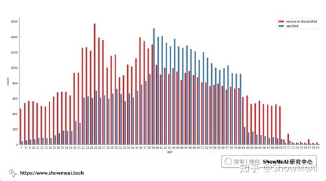 『航班乘客满意度』场景数据分析建模与业务归因解释 ⛵ 知乎