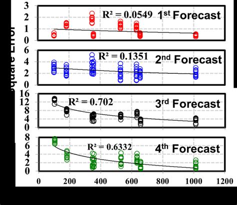 Error Propagation From Rainfall To Ensemble Flood Forecast As A Download Scientific Diagram