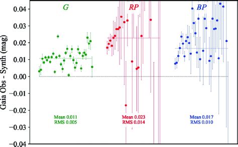 Gaia Observed Minus Synthetic Magnitudes In G Rp And Bp The X Axis