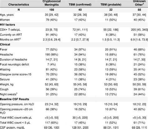 Participant Baseline Demographics Clinical And Csf Findings By Disease Download Scientific