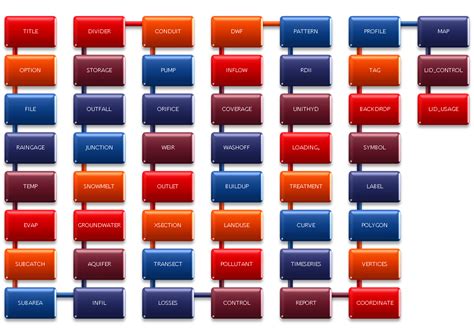 swmm 5 input sections pre 2014 blogs swmm 5 or swmm or epaswmm and
