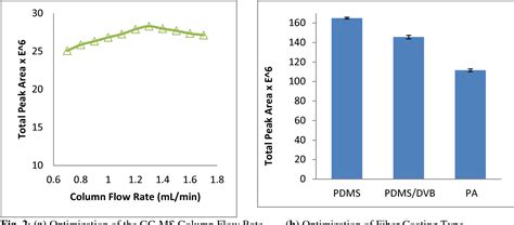 Figure 2 From Development Of Headspace Solid Phase Microextraction Method For The Analysis Of