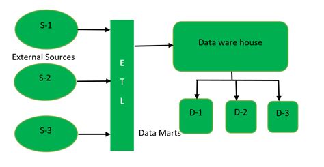 Data Marts Storage Component Of Hdfs Geeksforgeeks