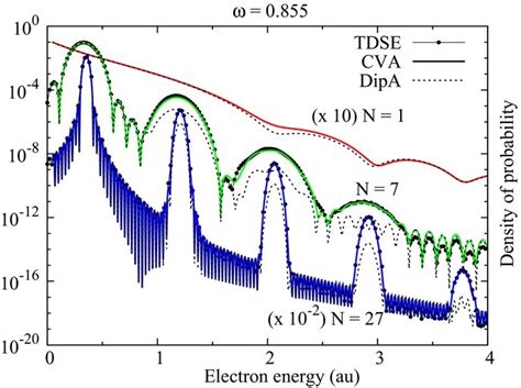 Electron Spectra For Ionization Of H1s As A Function Of The Ejected