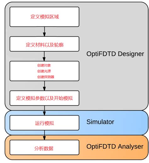 Optifdtd有限差分时域仿真软件 讯技光电科技上海有限公司