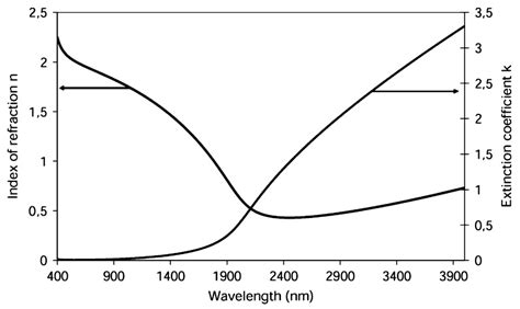 Ito Refractive Index Table