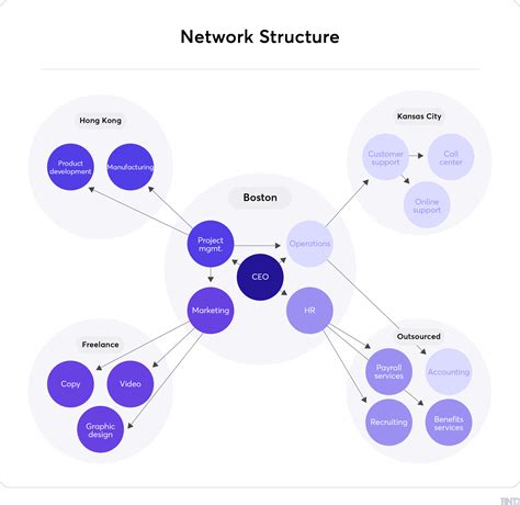 What Organizational Structure Is Right For Your Smb