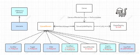 ugui 源码之 canvasupdateregistry、icanvaselement csdn博客