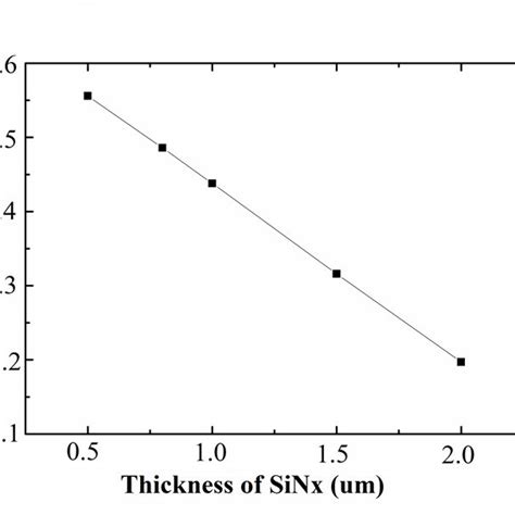 The Resonant Frequency Of The Film Bulk Acoustic Resonator Fbar With Download Scientific