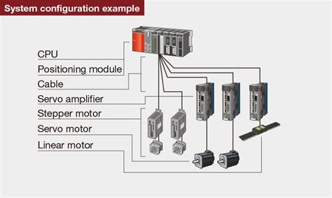 Melsec Q Series Positioning Control Mitsubishi Electric Automation