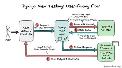 Programming Blog And Tutorials Unwired Learning