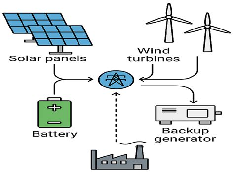 A Comprehensive Review Of Hybrid Renewable Microgrids Key Design