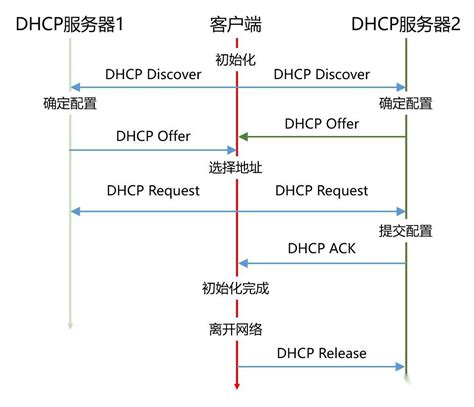 听说你要wireshark抓包的分析案例？dhcp来了！ 知乎