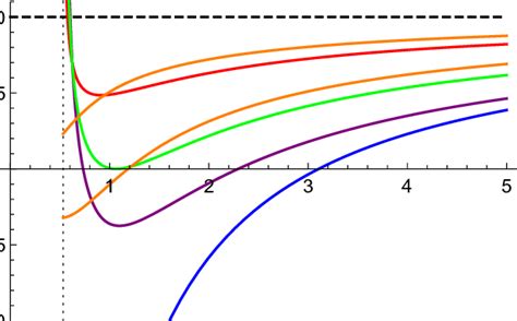 The metric function C z in Eq for l for which δc Download Scientific