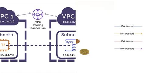 List Aws Vpc Curated By Chraj Medium