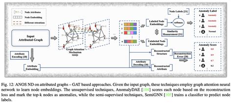Graph Anomaly Detection With Deep Learning——基于属性图的节点异常检测 知乎
