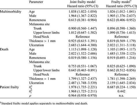 results of fitting the proposed joint frailty model and separate