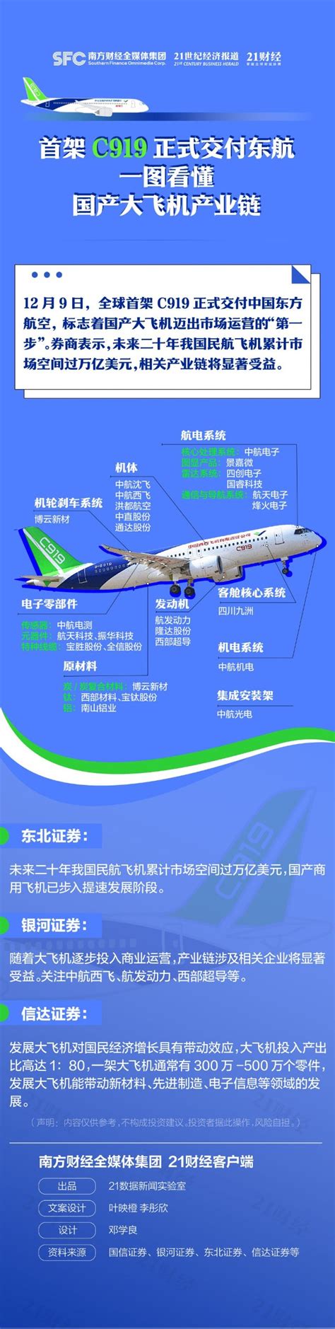 首架c919正式交付！一图看懂国产大飞机产业链，掘金万亿蓝海市场财富号东方财富网