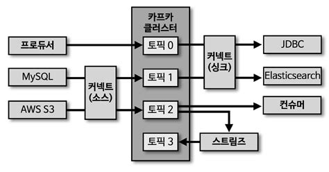 강의 아파치 카프카 애플리케이션 프로그래밍 1편 2carrots Blog