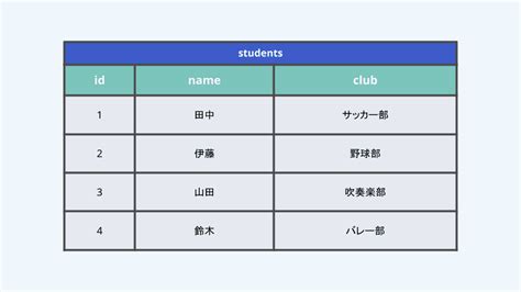 クエリとsqlの違いとは？簡単なsql文の書き方についても解説！ エンベーダー