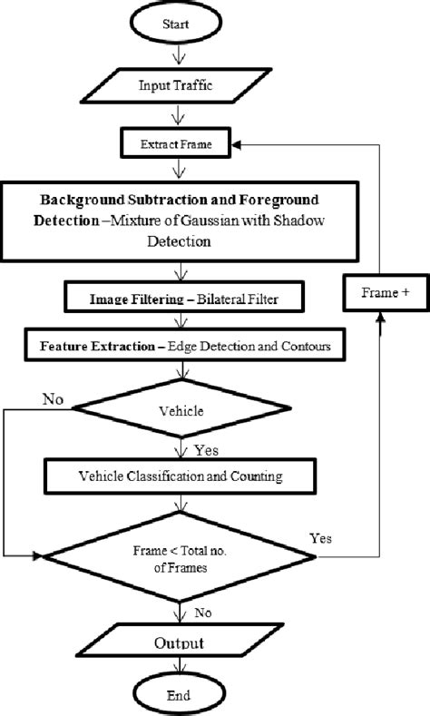 Figure 3 From Implementation Of Gaussian Mixture Based Background
