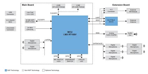 Sln Svui Iot Edgeready Ui Nxp Semiconductors Mouser