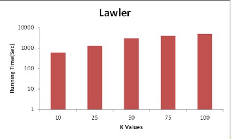Figure 1 From Comparison Of Variants Of Yens Algorithm For Finding K