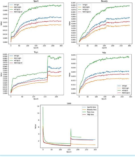 Figure 3 From Graph Convolutional Network And Self Attentive For