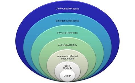 Overview Of Safety Integrity Level Instrumentation Tools