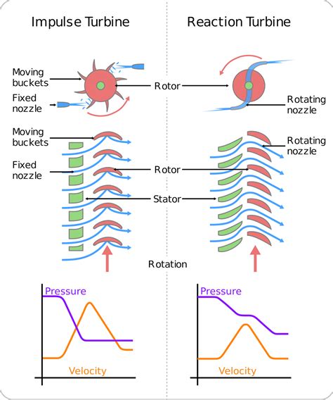Mech4study Difference Between Impulse And Reaction Turbine