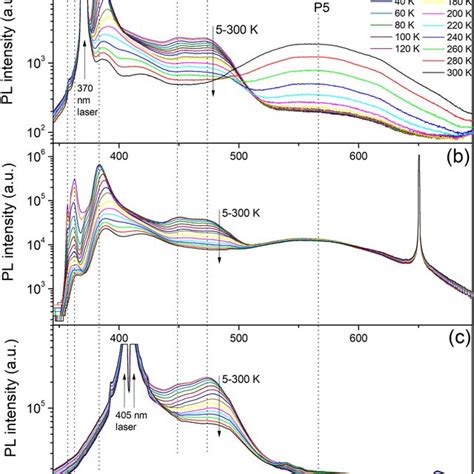 Measured Variable Temperature Pl Spectra Of Sample B A Excited By A