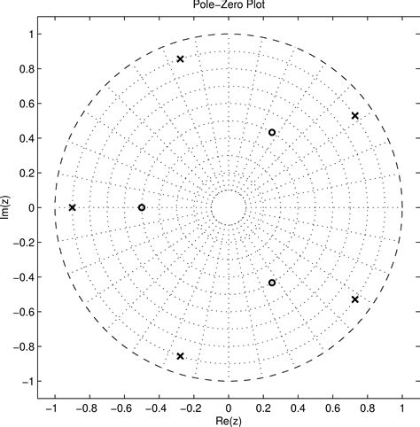 Pole Zero Analysis