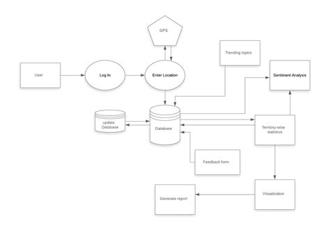 GitHub Shrutivasave Territorywise Social Media Observer