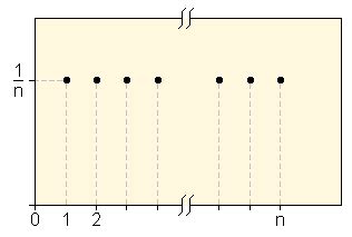 Discrete Uniform Distribution