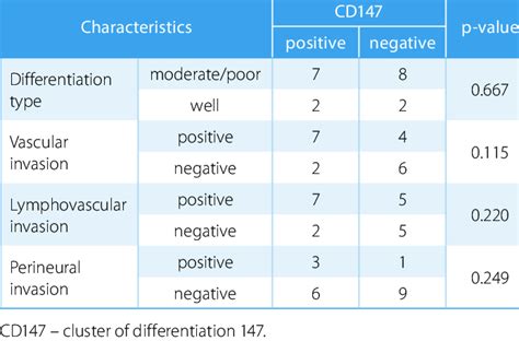 The Associations Between Histopathological Findings And Cd147 Expression Download Scientific