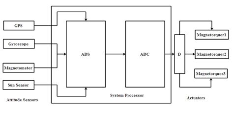 Block Diagram Of Hardware Components Of Adcs Subsystem In Israsat1 Cube